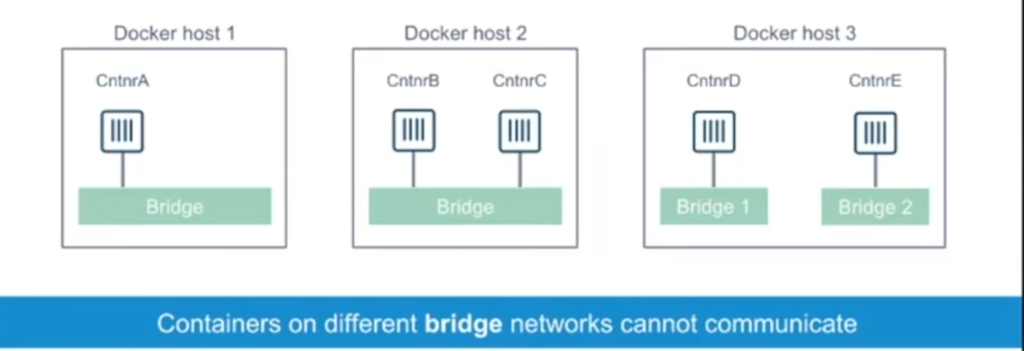 21 Days Of Docker Day 11 Docker Networking Part 3 Page 2 100 Days Of Devops