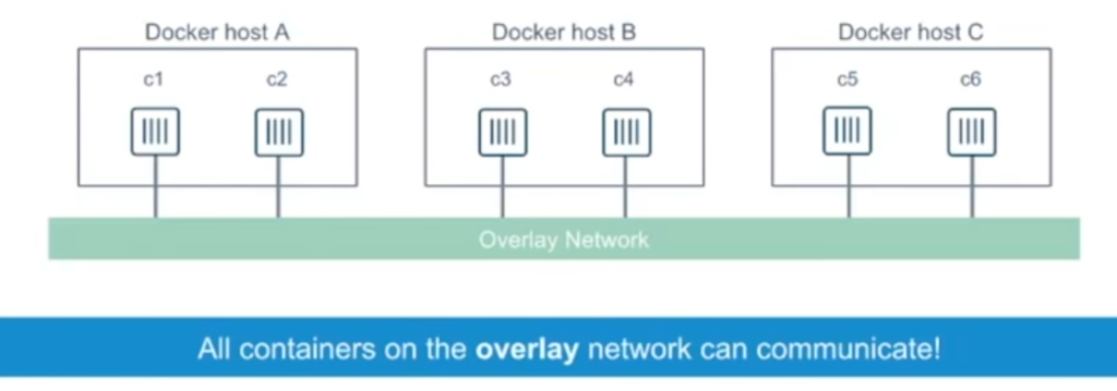 21 Days Of Docker Day 11 Docker Networking Part 3 Page 2 100 Days Of Devops