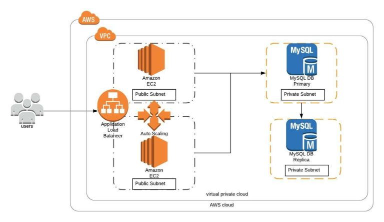 21 Days Of Aws Using Terraform Day 2 Building Aws Vpc Using Terraform 100 Days Of Devops